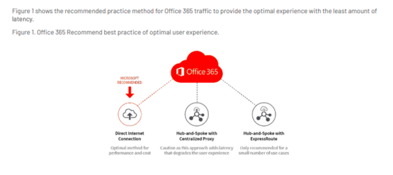 128 Technology (Juniper): Cómo optimizar Microsoft 365 - Kaizen Networks